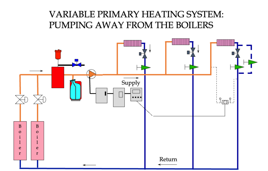 Primary Variable Heating Systems: Pump Into the Boiler or Out of It?