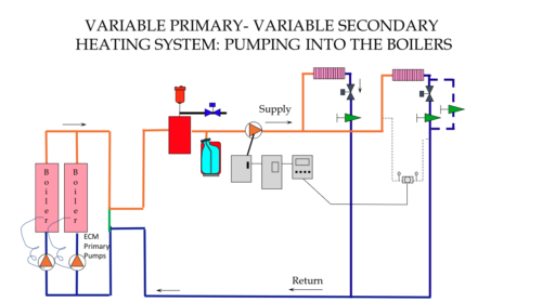 Primary-Secondary Variable Heating Systems: Pump Into or Away From?