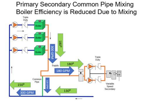 Primary Secondary Or Primary Variable Heating Systems