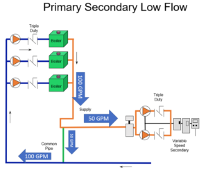 Primary-Secondary or Primary-Variable Heating Systems?