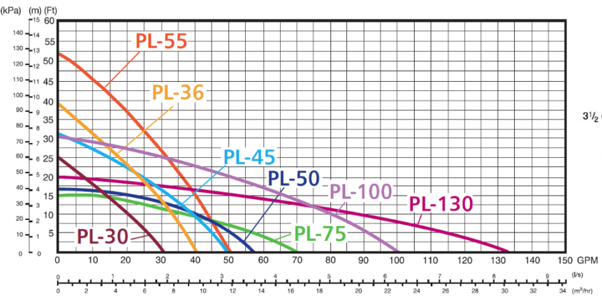 Circulator Pump Curves & Step Sized Selections | R. L. Deppmann