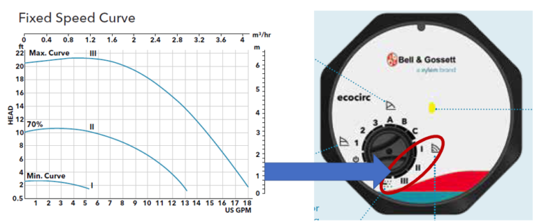 Circulator Pump Curves & Step Sized Selections | R. L. Deppmann