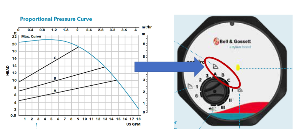 Circulator Pump Curves & Step Sized Selections | R. L. Deppmann