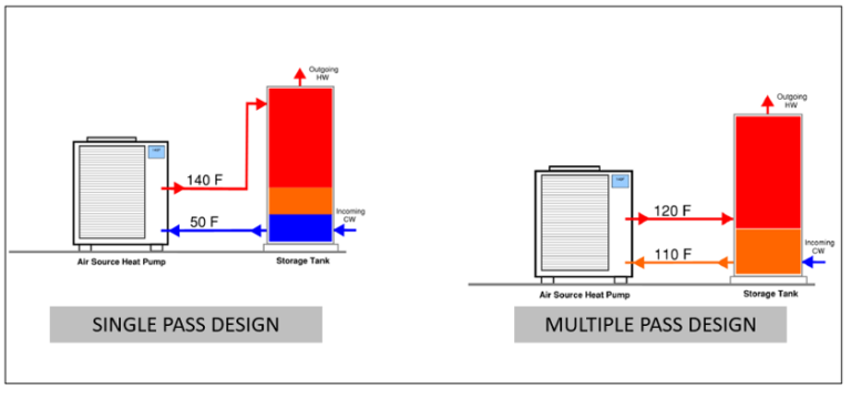 Heat Pump Water Heaters: Temperatures & Storage | Deppmann