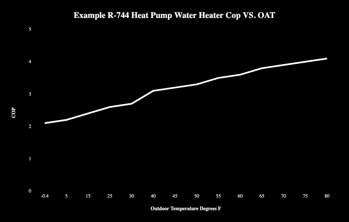 Heat Pump Water Heaters: Capacity, COP, and Weather