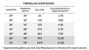 Sump and Sewage Pump Flow Rate & Minimum Run Time | RLD