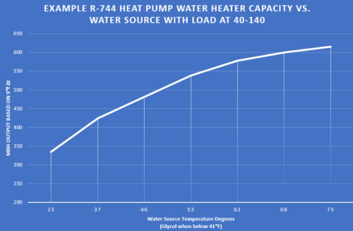 Heat Pump Water Heaters: Water Source Units | R. L. Deppmann