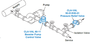 Pump Minimum Flow Using a Cla-Val Back Pressure Valve | RLD