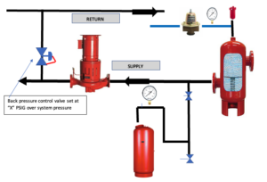 Hydronic Systems Pump Minimum Flow Methods | R. L. Deppmann