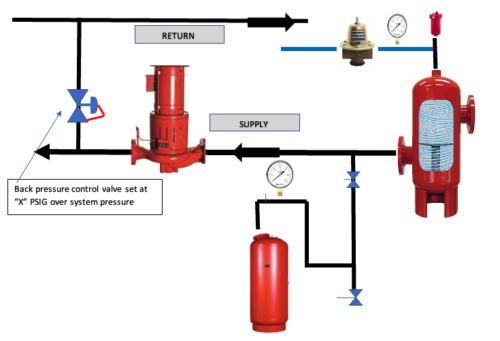Hydronic Systems Pump Minimum Flow Methods | R. L. Deppmann