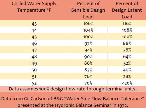 Water Side Economizers: Chilled Water Temperatures | Deppmann