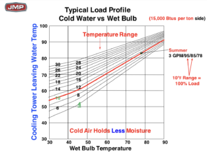 Water Side Economizers: Cooling Tower Temperatures | Deppmann