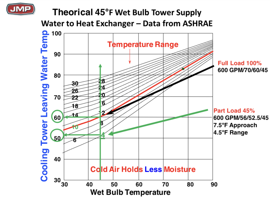 Water Side Economizers: Cooling Tower Temperatures | Deppmann