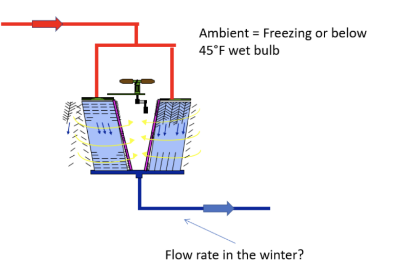 Waterside Economizers: Tower Side Flow Rate | Deppmann