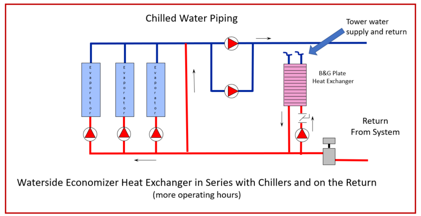Waterside Economizers Part 5: Heat Exchanger Location Options