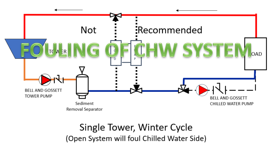 Waterside Economizers Part 5: Heat Exchanger Location Options