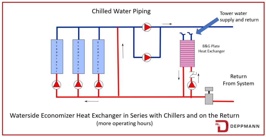 Water Side Economizers: Heat Exchanger Pressure Drop