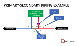Primary-Secondary CHW Loops with Unequal Flow Rates | Deppmann