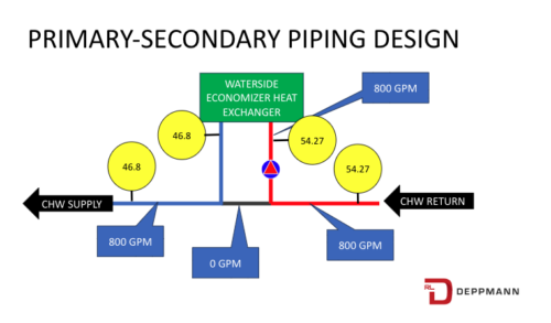 Primary-Secondary CHW Loops with Unequal Flow Rates | Deppmann