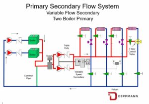 Primary Secondary Piping Basics: The Common Pipe & Boiler Loops