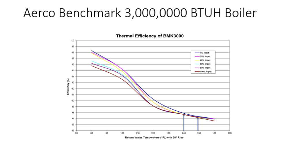Condensing Boiler Specification - Part 1 - Design Efficiency