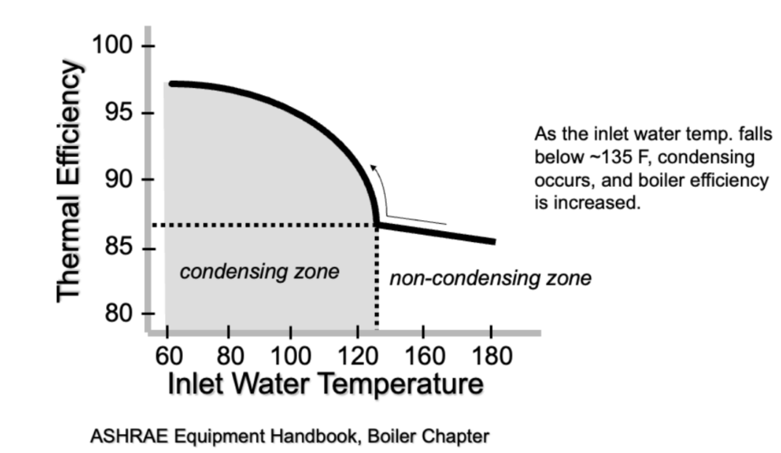 Condensing Boiler Specification: Boiler Temperature Reset