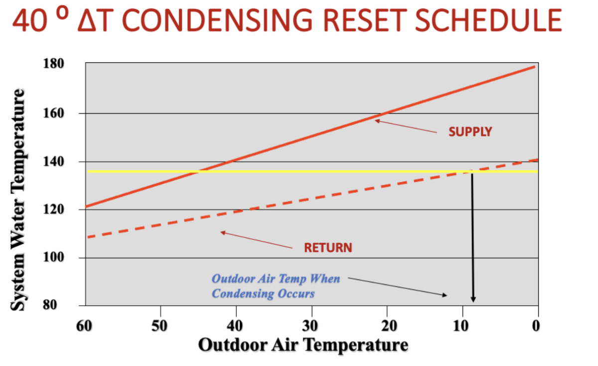 Condensing Boiler Specification: Boiler Temperature Reset