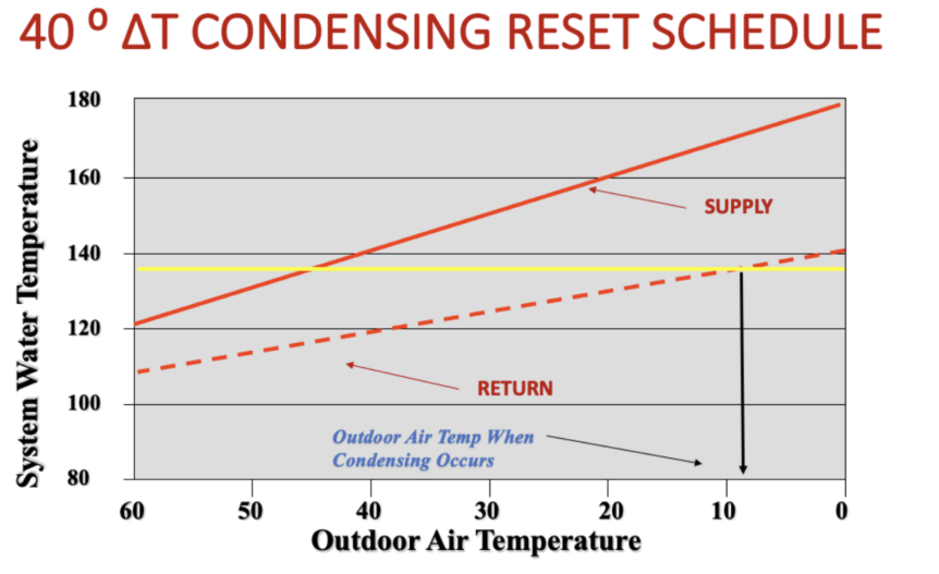 Condensing Boiler Specification: Boiler Temperature Reset