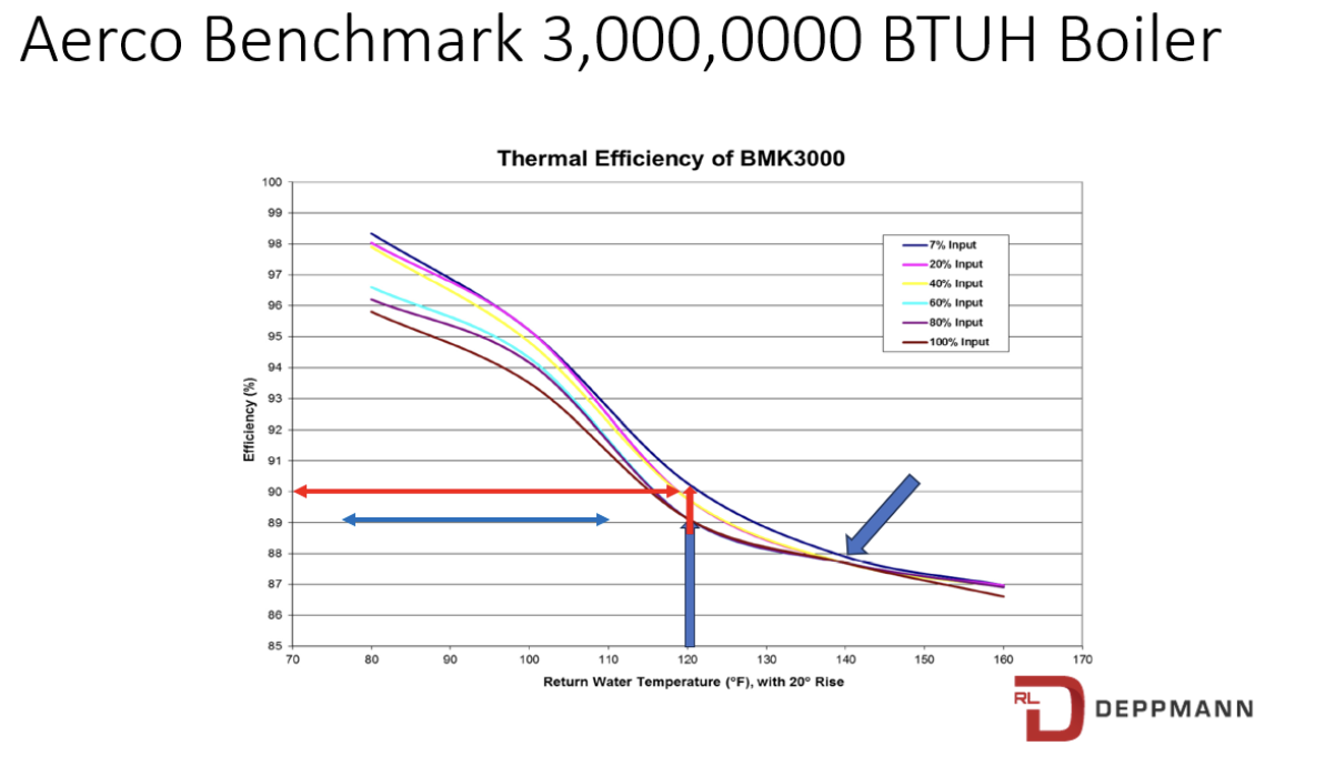 Condensing Boiler Specification: Operation at Lower Loads