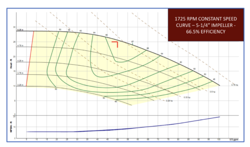 Developing Variable Speed Pump Curves | R. L. Deppmann