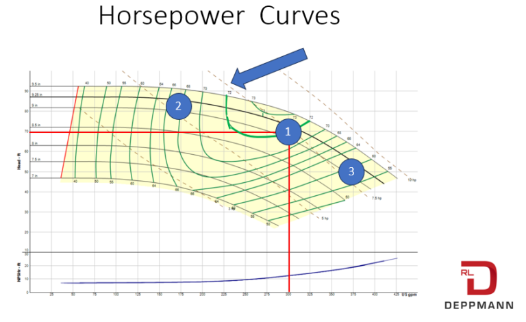 What's On a Pump Curve? | R. L. Deppmann