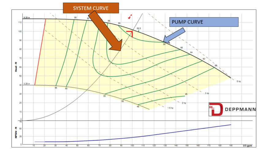Closed System Curves in HVAC Hydronic Systems | RL Deppmann