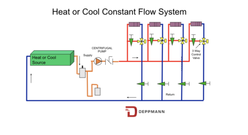 Three-way & Two-way Control Valve Basics in Hydronic Systems
