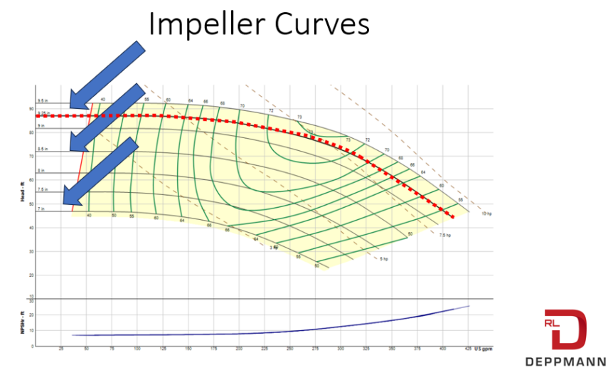 What's On a Pump Curve? | R. L. Deppmann