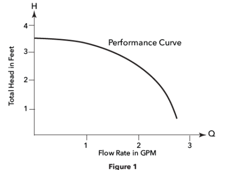 What's On a Pump Curve? | R. L. Deppmann