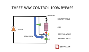 Three-way & Two-way Control Valve Basics in Hydronic Systems