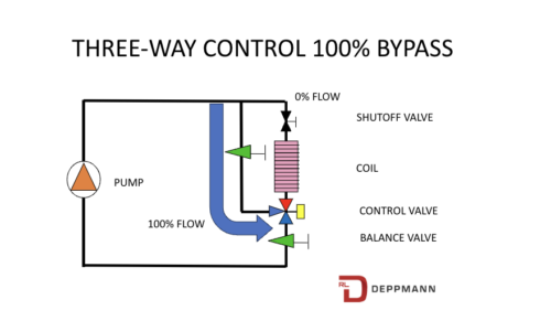 Three-way & Two-way Control Valve Basics in Hydronic Systems