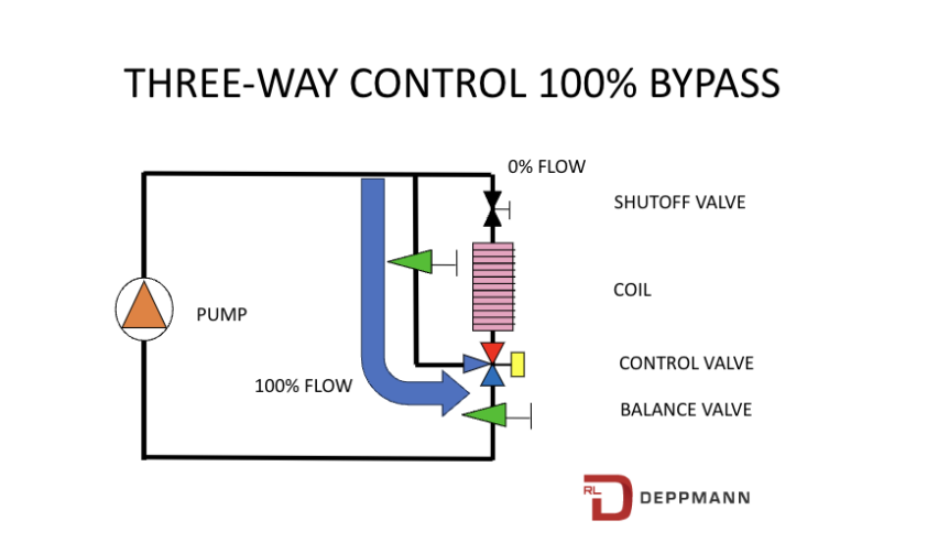 Three-way & Two-way Control Valve Basics in Hydronic Systems