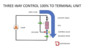 Three-way & Two-way Control Valve Basics in Hydronic Systems