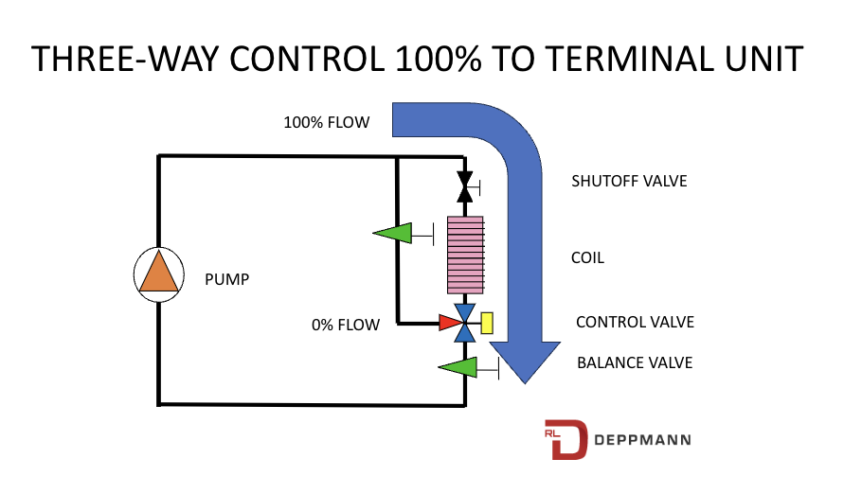 Three-way & Two-way Control Valve Basics in Hydronic Systems