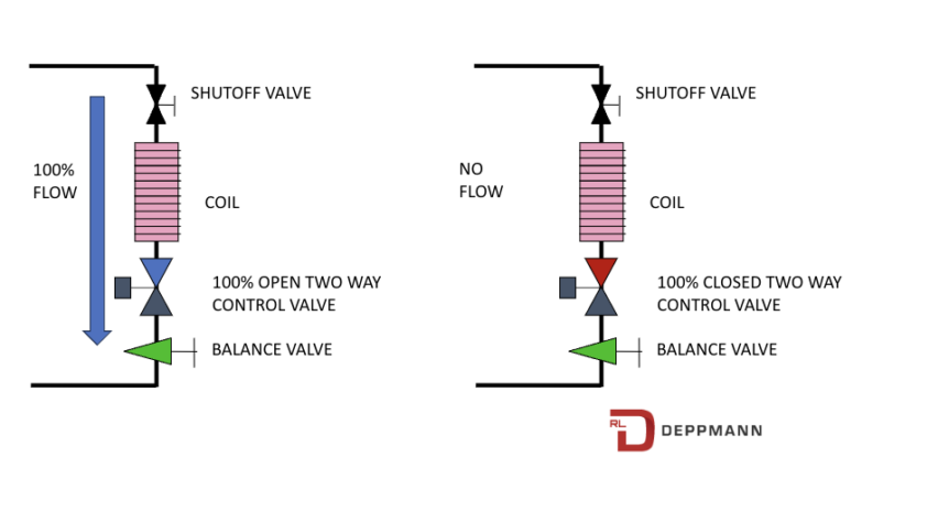 Three-way & Two-way Control Valve Basics in Hydronic Systems