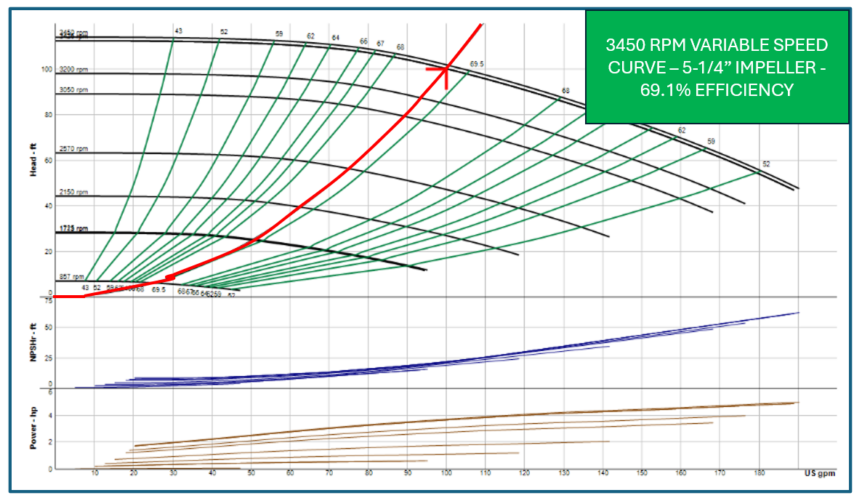 What is Control Head in Hydronic Variable Speed Pumping? | Deppmann