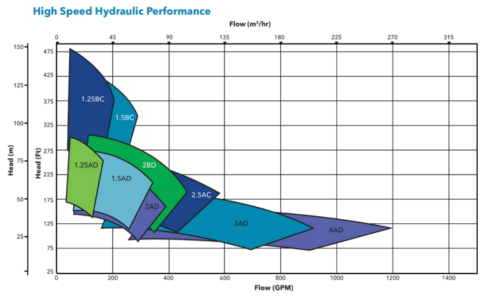 Smart Variable Speed Centrifugal Pumps: Part 2 (Base Mounted)