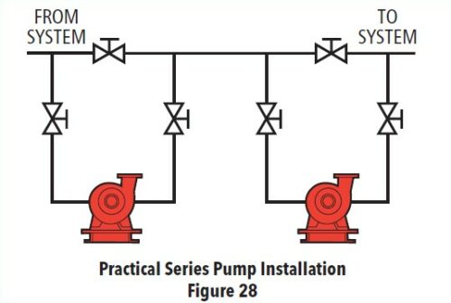 Centrifugal Pumps – Series Pumping