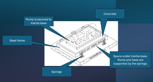 Hydronic System Centrifugal Pump Trim: Inertia Bases